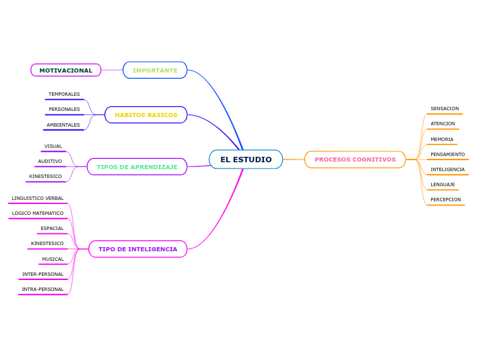 EL ESTUDIO - Mind Map